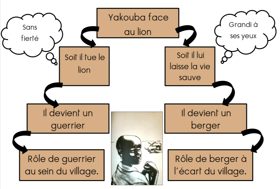 UNE TRILOGIE: 1) YACOUBA - 2) KIBWÉ - 3 ) YAKOUBWÉ