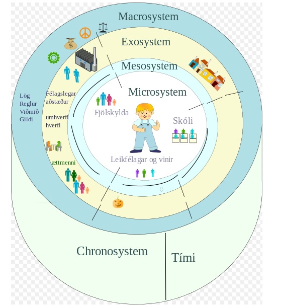 Urie Bronfenbrenner - kenningar